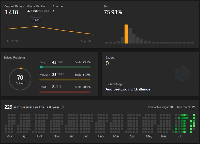 Anuj B on LinkedIn: #leetcode #codingjourney #problemsolving # ... Anuj B on LinkedIn: #leetcode #codingjourney #problemsolving # ...