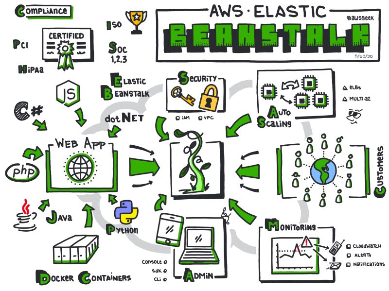 Manjunath Jarathi on LinkedIn: #aws #elasticbeanstalk #devops # ... Manjunath Jarathi on LinkedIn: #aws #elasticbeanstalk #devops # ...