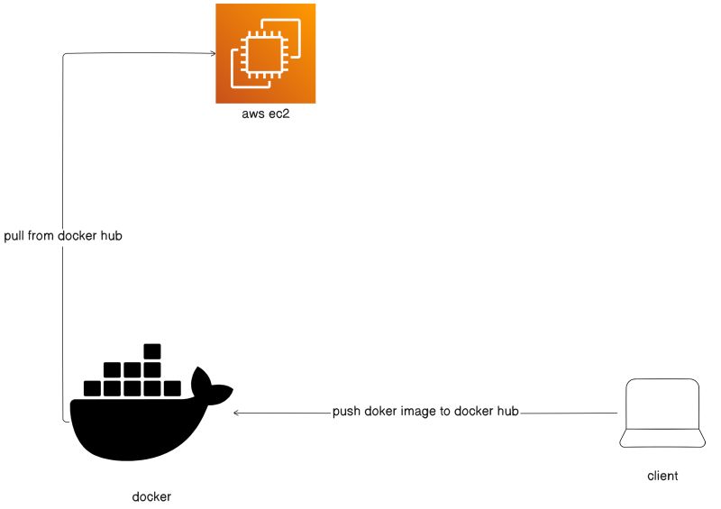 Swapnil Khatik on LinkedIn: #nodejs #expressjs #docker #aws #ec2 # ... Swapnil Khatik on LinkedIn: #nodejs #expressjs #docker #aws #ec2 # ...