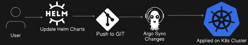 Dipto Chakrabarty on LinkedIn: #git #kubernetes #devops #cloudnative # ... Dipto Chakrabarty on LinkedIn: #git #kubernetes #devops #cloudnative # ...