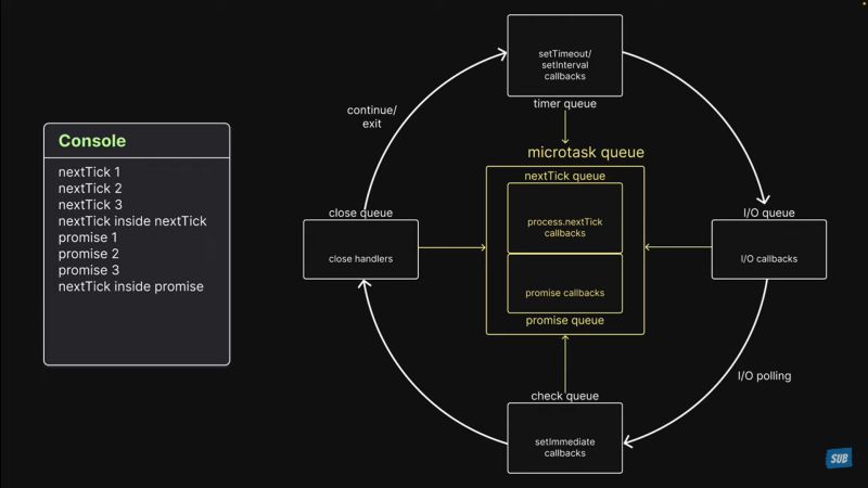 Syed Tarique Abedin on LinkedIn: #nodejs #eventloop #javascript # ... Syed Tarique Abedin on LinkedIn: #nodejs #eventloop #javascript # ...