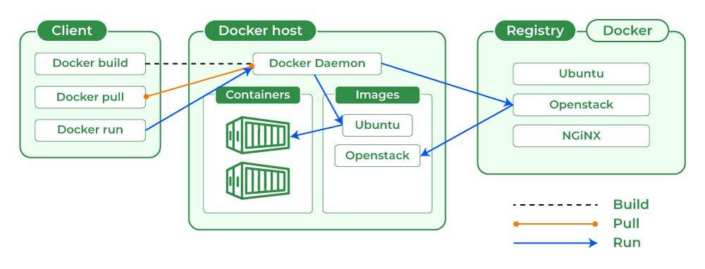 Anand Kumar Kommara on LinkedIn: #docker #containerization #devops Anand Kumar Kommara on LinkedIn: #docker #containerization #devops