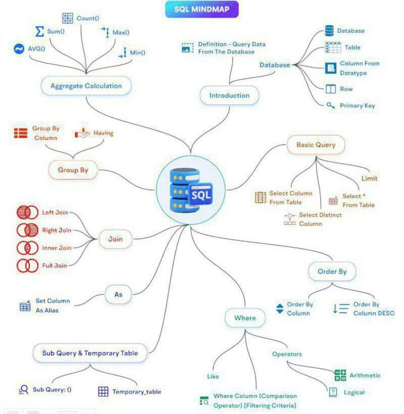 Kuncham Chandra Shekar on LinkedIn: SQL Mindmap Kuncham Chandra Shekar on LinkedIn: SQL Mindmap