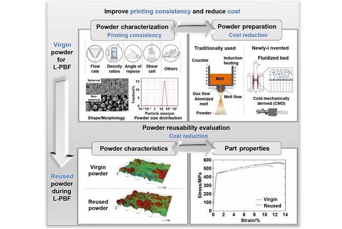 LASER World of PHOTONICS on LinkedIn: Metallic powders: paving the way ... LASER World of PHOTONICS on LinkedIn: Metallic powders: paving the way ...