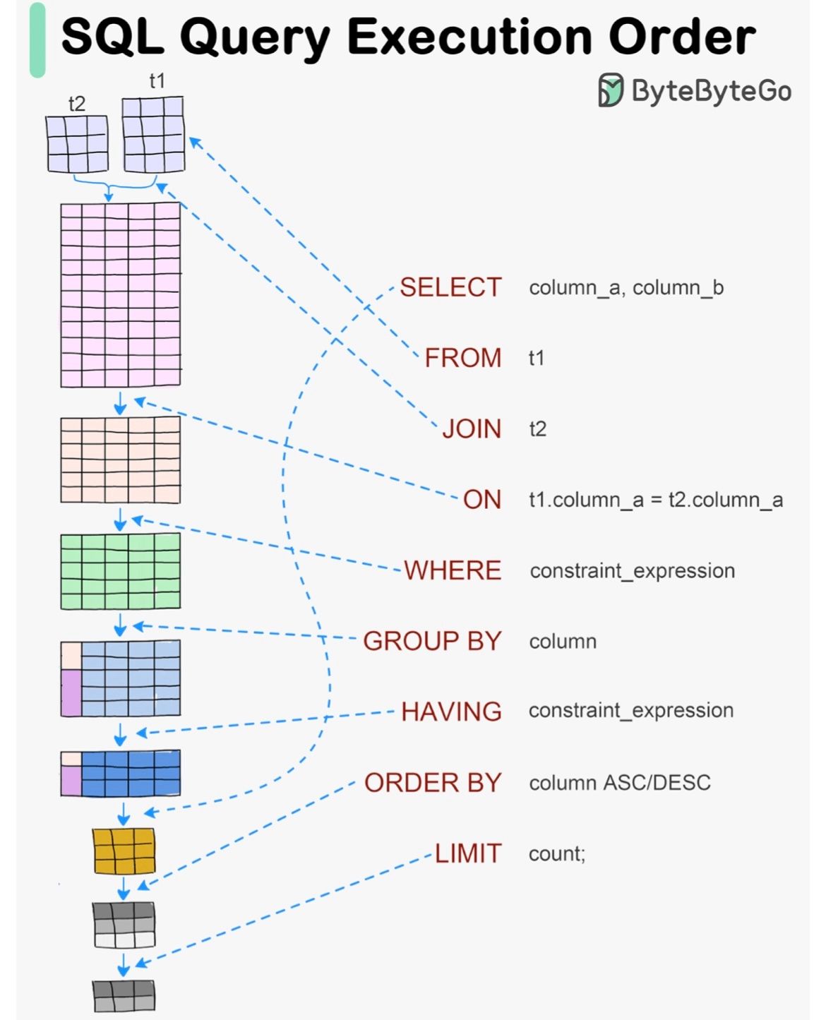 Visualizing a SQL query with SQL statements | Miya Mustakeem posted on ... Visualizing a SQL query with SQL statements | Miya Mustakeem posted on ...