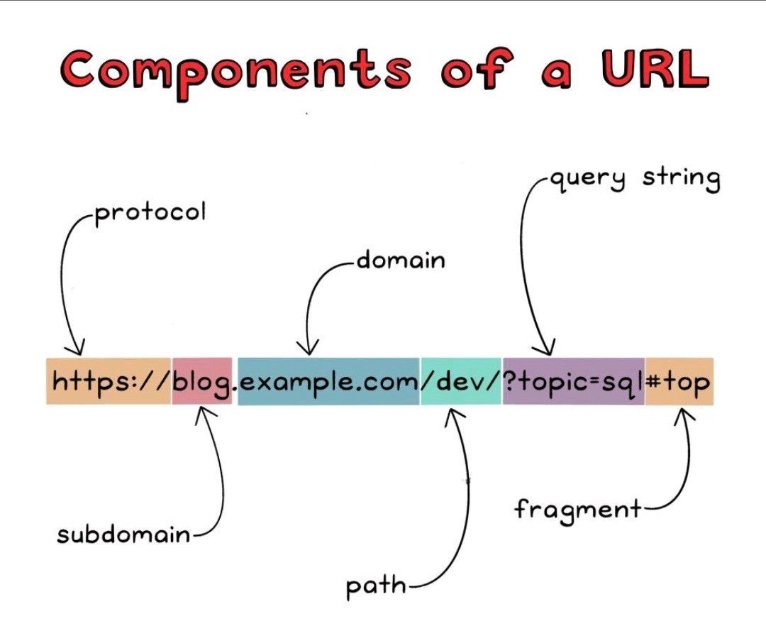 Prabir Kumar Sahoo on LinkedIn: COMPONENTS OF A URL Prabir Kumar Sahoo on LinkedIn: COMPONENTS OF A URL