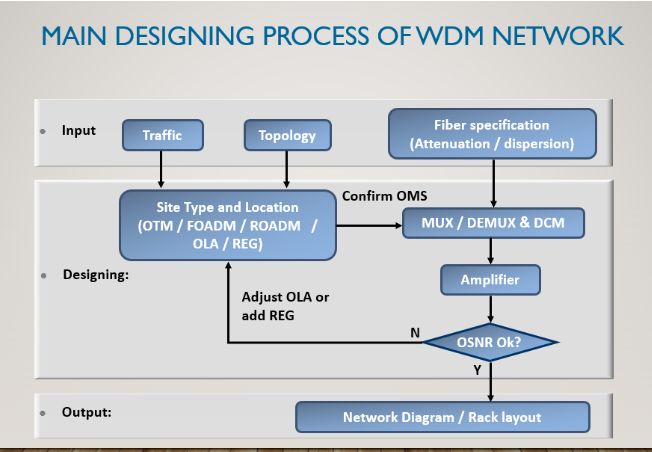 telecomhall on LinkedIn: Key STEPS of WDM Network Design Process Bharat ... telecomhall on LinkedIn: Key STEPS of WDM Network Design Process Bharat ...