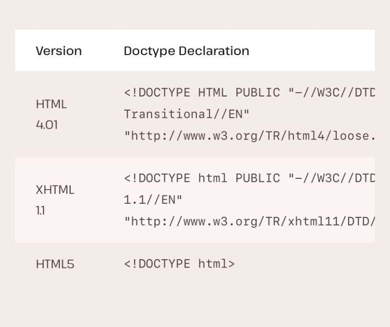 Doctype declaration for HTML documents | Lakshmi Priyanka Peruri posted ... Doctype declaration for HTML documents | Lakshmi Priyanka Peruri posted ...