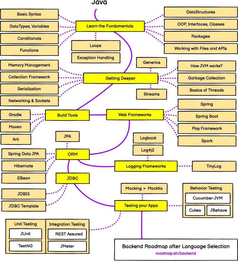 Vengal Reddy Sandeep Kumar Reddy on LinkedIn: #java #backenddevelopment ... Vengal Reddy Sandeep Kumar Reddy on LinkedIn: #java #backenddevelopment ...