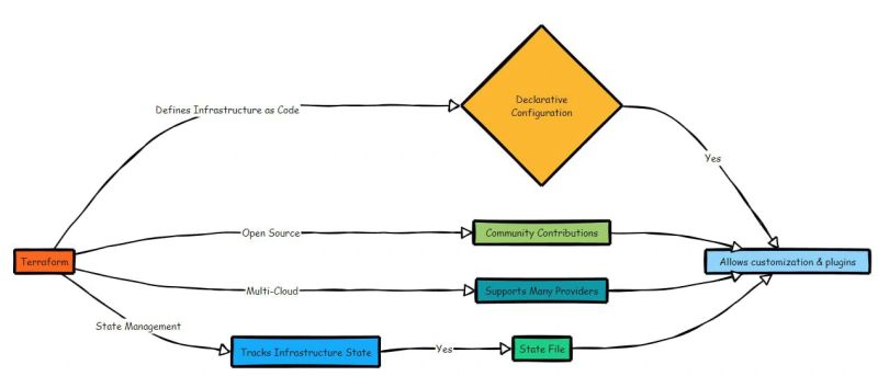 Piyush Bankhede on LinkedIn: #devops #terraform #infrastructureascode Piyush Bankhede on LinkedIn: #devops #terraform #infrastructureascode