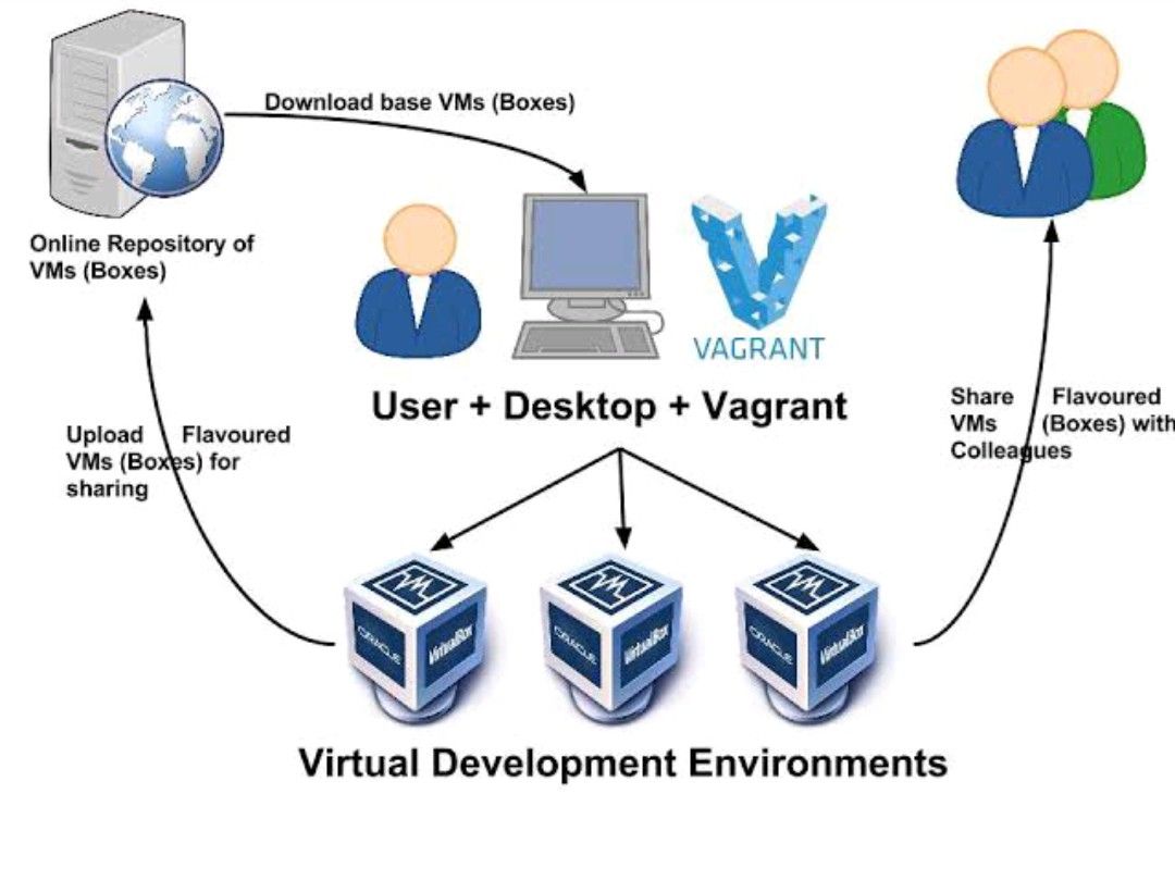 Koushik R on LinkedIn: #vmware #vagrant #devops #operations # ... Koushik R on LinkedIn: #vmware #vagrant #devops #operations # ...