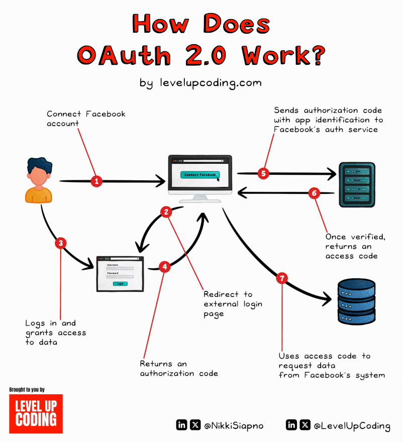 Prakash Parajuli on LinkedIn: OAuth 2.0 explained!!! Prakash Parajuli on LinkedIn: OAuth 2.0 explained!!!