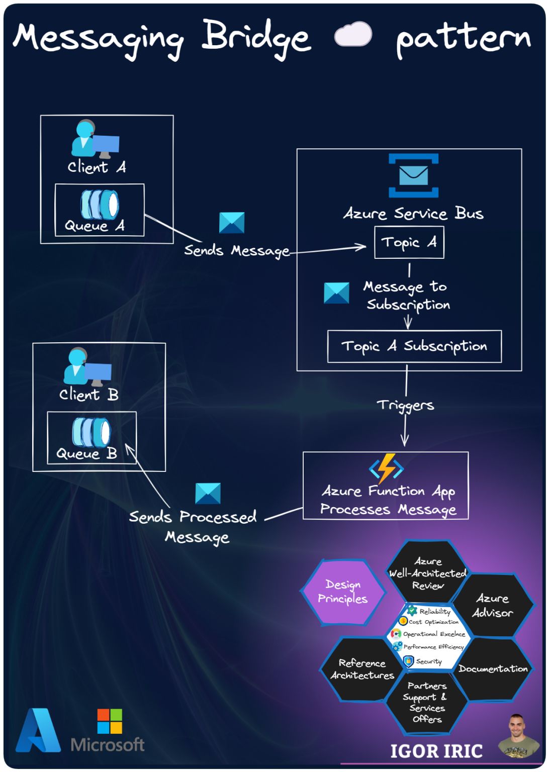 Igor Iric on LinkedIn: #azure #azurecloud #cloud #cloudcomputing # ... Igor Iric on LinkedIn: #azure #azurecloud #cloud #cloudcomputing # ...