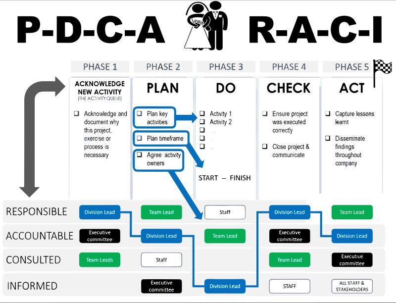 Learn Fast on LinkedIn: Streamlining Problem-Solving with the PDCA-RACI ... Learn Fast on LinkedIn: Streamlining Problem-Solving with the PDCA-RACI ...