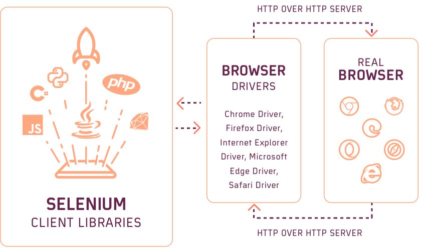 Rohit Mehta on LinkedIn: Selenium 4 Bye Bye JSON Wire Protocol welcome ... Rohit Mehta on LinkedIn: Selenium 4 Bye Bye JSON Wire Protocol welcome ...