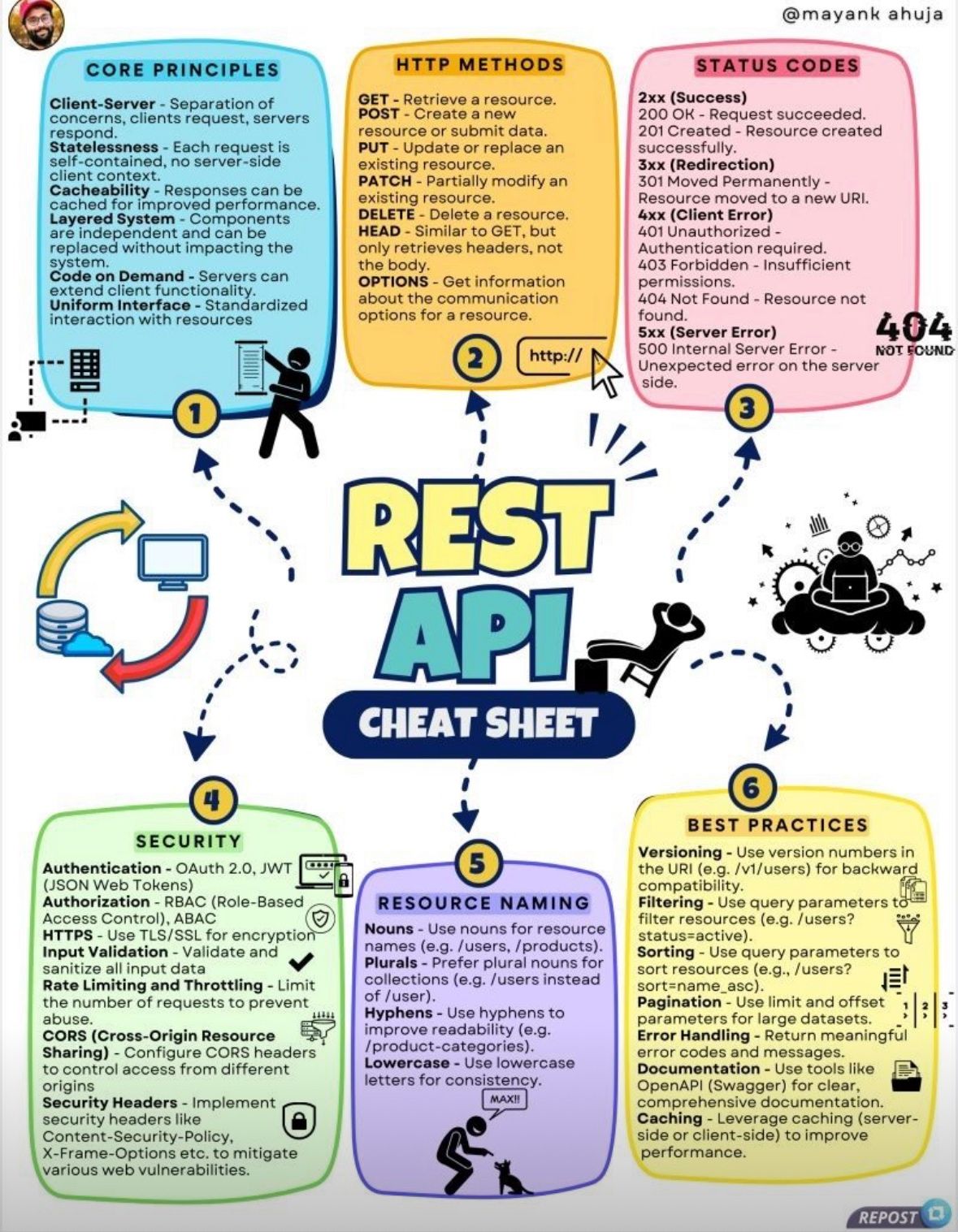 Rahma Raissi on LinkedIn: #restapi #cheatsheet #apidevelopment # ... Rahma Raissi on LinkedIn: #restapi #cheatsheet #apidevelopment # ...