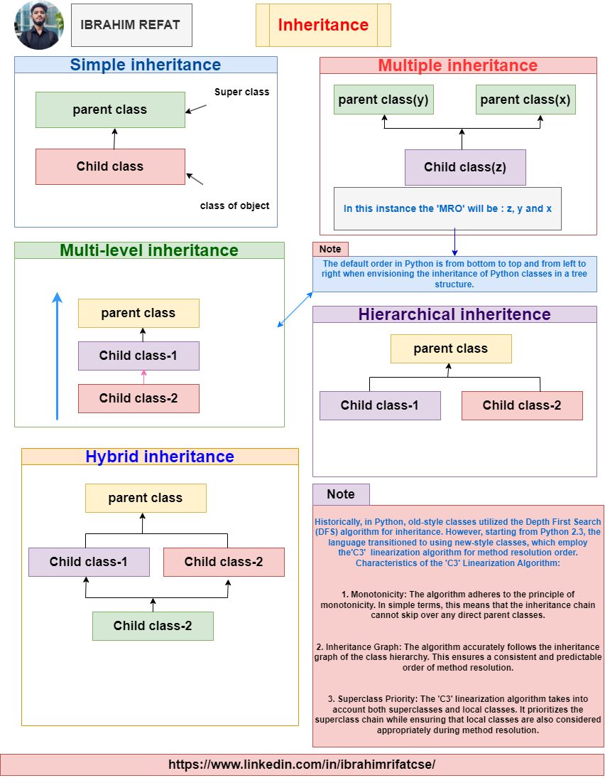 IBRAHIM REFAT on LinkedIn: Exploring Different Types of Inheritance in ... IBRAHIM REFAT on LinkedIn: Exploring Different Types of Inheritance in ...