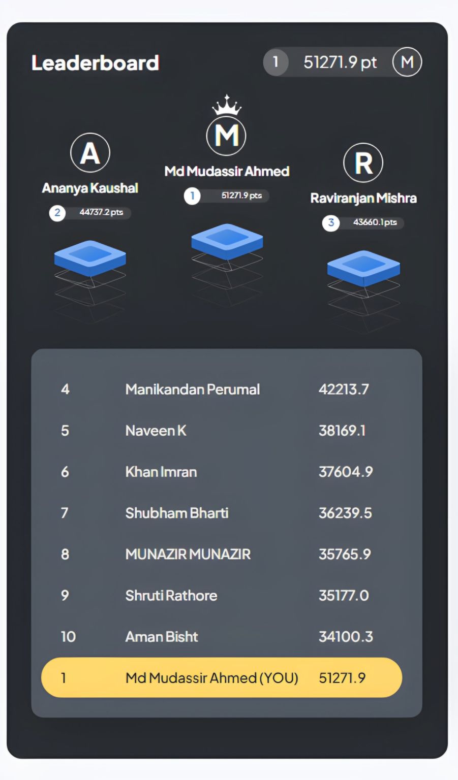 Md Mudassir Ahmed on LinkedIn: #alhamdulillah #selfcelebration # ... Md Mudassir Ahmed on LinkedIn: #alhamdulillah #selfcelebration # ...