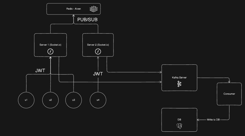 How I built a chat app backend with Redis | Anuj Thakur posted on the ... How I built a chat app backend with Redis | Anuj Thakur posted on the ...