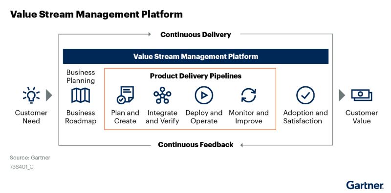 Broadcom's ValueOps Value Stream Management on LinkedIn: Gartner ... Broadcom's ValueOps Value Stream Management on LinkedIn: Gartner ...