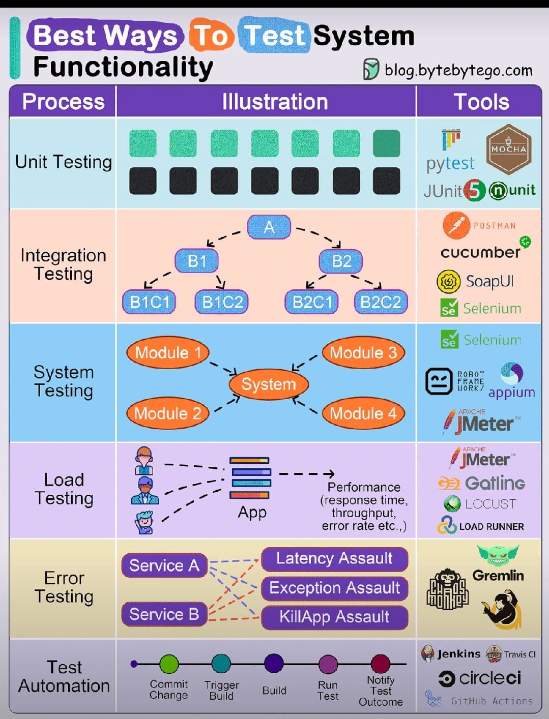Bhagirathi Gadiyappagowdar on LinkedIn: Best ways to test system ... Bhagirathi Gadiyappagowdar on LinkedIn: Best ways to test system ...