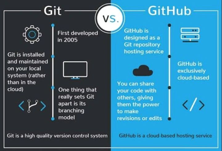 Akshara Preethi on LinkedIn: #github #git #gitlab #devops # ... Akshara Preethi on LinkedIn: #github #git #gitlab #devops # ...