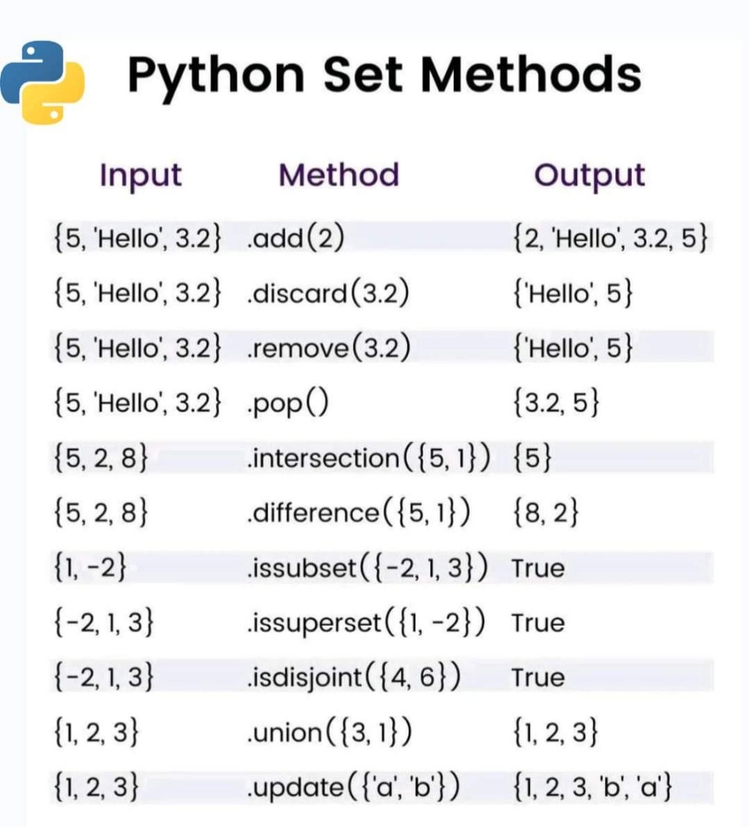 Sridhar Raj P on LinkedIn: Python Set Methods Sridhar Raj P on LinkedIn: Python Set Methods
