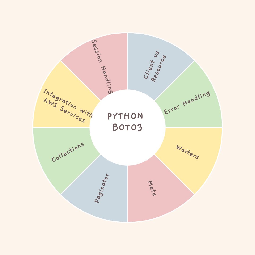 Prashant Lakhera on LinkedIn: #python #aws #boto3 #cloudcomputing # ... Prashant Lakhera on LinkedIn: #python #aws #boto3 #cloudcomputing # ...
