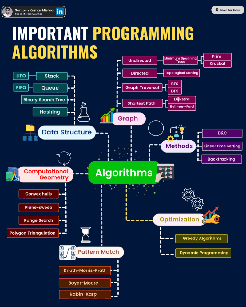 Deepak Shankar Dubey on LinkedIn: #programming #coding #algorithms # ... Deepak Shankar Dubey on LinkedIn: #programming #coding #algorithms # ...