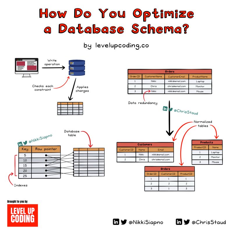 Level Up Coding on LinkedIn: Even the most robust infrastructure won't ... Level Up Coding on LinkedIn: Even the most robust infrastructure won't ...
