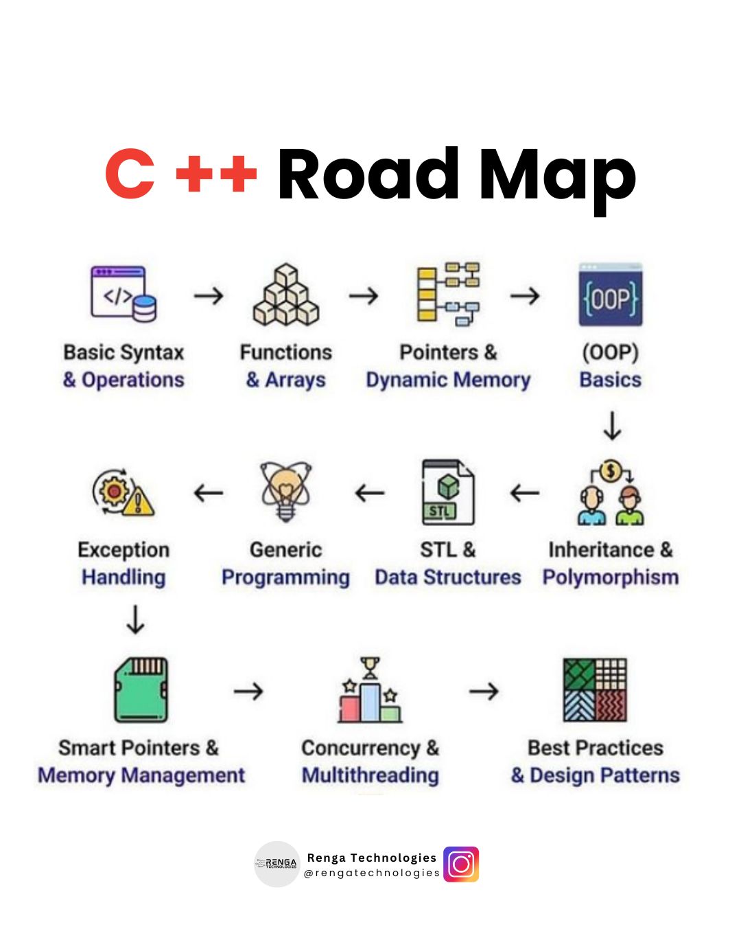 Renga Technologies on LinkedIn: #rengatechnologies #c #learning # ... Renga Technologies on LinkedIn: #rengatechnologies #c #learning # ...