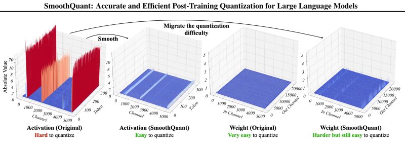 Mayank Bhaskar on LinkedIn: SmoothQuant: Accurate and Efficient Post ... Mayank Bhaskar on LinkedIn: SmoothQuant: Accurate and Efficient Post ...