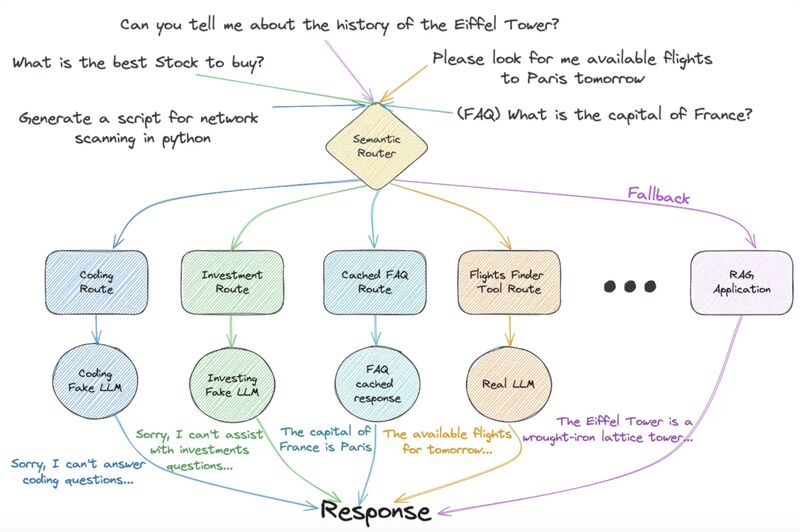 Digital Alpha Platforms on LinkedIn: Mastering RAG Chatbots: Semantic ... Digital Alpha Platforms on LinkedIn: Mastering RAG Chatbots: Semantic ...