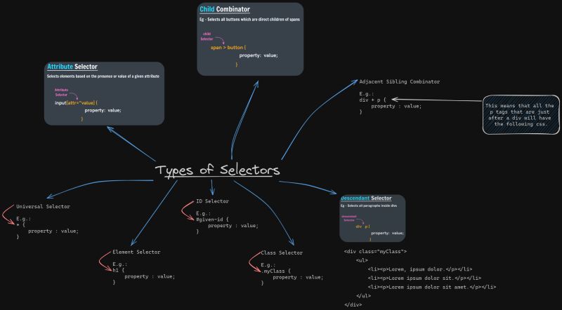 Anirban Roy on LinkedIn: Learned about the types of selectors in CSS Anirban Roy on LinkedIn: Learned about the types of selectors in CSS