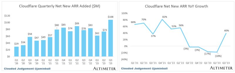 Jamin Ball on LinkedIn: Cloudflare quarter: - $336M rev (+32% YoY) vs ... Jamin Ball on LinkedIn: Cloudflare quarter: - $336M rev (+32% YoY) vs ...
