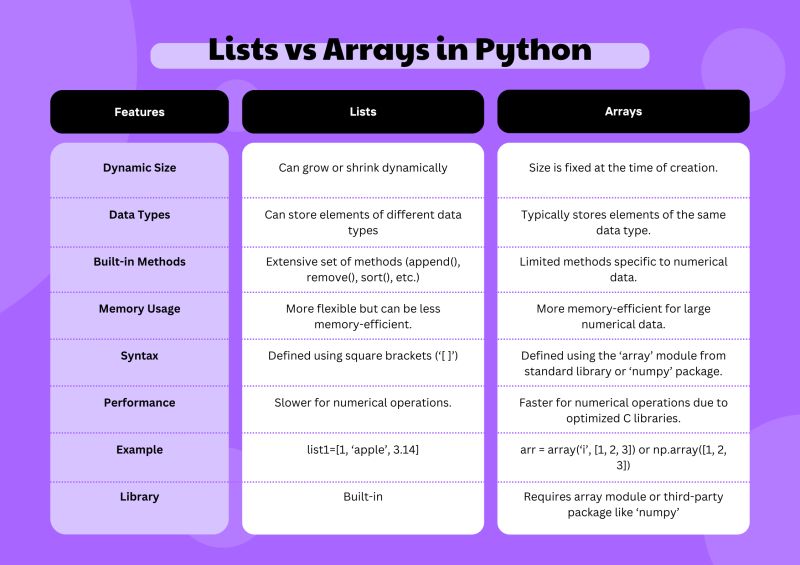 Mohit Saroha on LinkedIn: #python #coding #programming #lists #arrays # ... Mohit Saroha on LinkedIn: #python #coding #programming #lists #arrays # ...