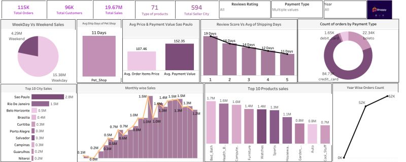 Tableau dashboard for Olist Brazil | Santhosh D posted on the topic ... Tableau dashboard for Olist Brazil | Santhosh D posted on the topic ...