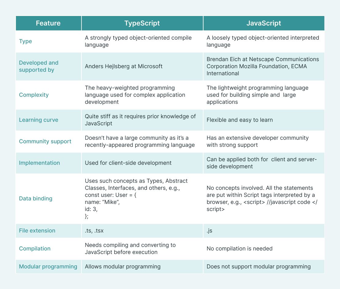 Lalith Kumar Mulukuri on LinkedIn: Javascript Vs Typescript Lalith Kumar Mulukuri on LinkedIn: Javascript Vs Typescript