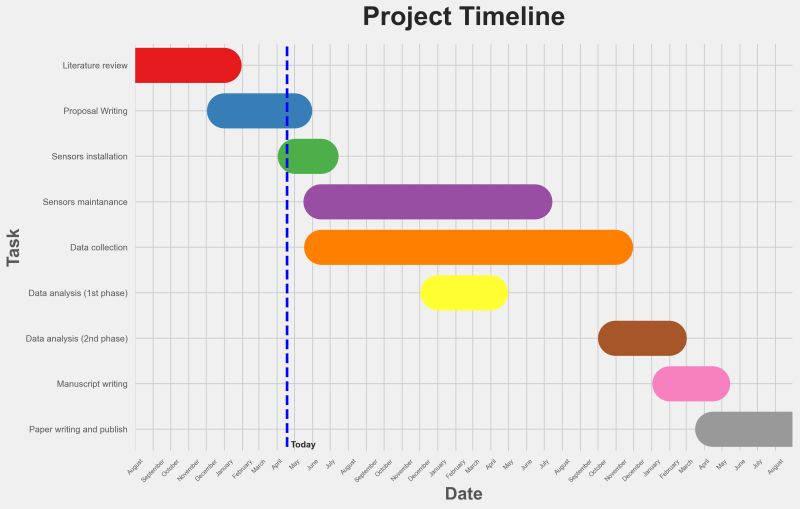 Anish Bhattarai on LinkedIn: #ganttchart #matplotlib #python #project # ... Anish Bhattarai on LinkedIn: #ganttchart #matplotlib #python #project # ...