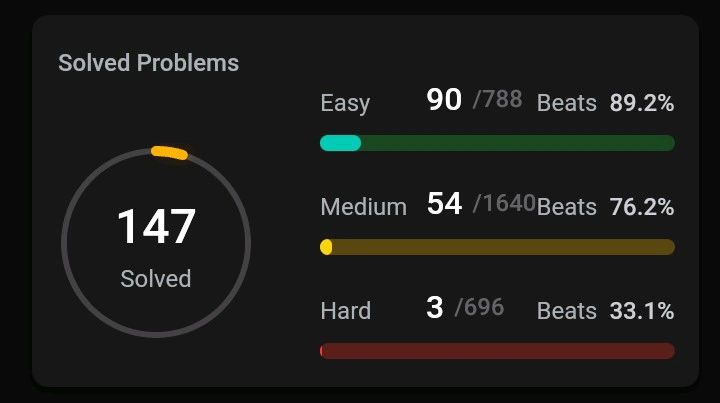 Lavish Kumar on LinkedIn: Today I solved 1 Leetcode problem- 1.Reverse ... Lavish Kumar on LinkedIn: Today I solved 1 Leetcode problem- 1.Reverse ...