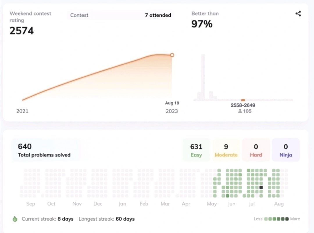 Rajesh Kumar Jena on LinkedIn: #codingninja #achievementunlocked # ... Rajesh Kumar Jena on LinkedIn: #codingninja #achievementunlocked # ...