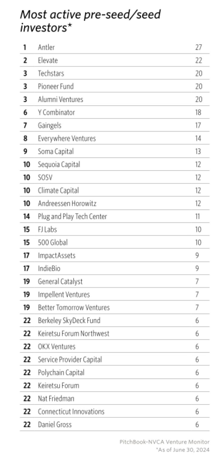Jeff Shi on LinkedIn: Great post Jeff Erickson Top active pre-seed ... Jeff Shi on LinkedIn: Great post Jeff Erickson Top active pre-seed ...