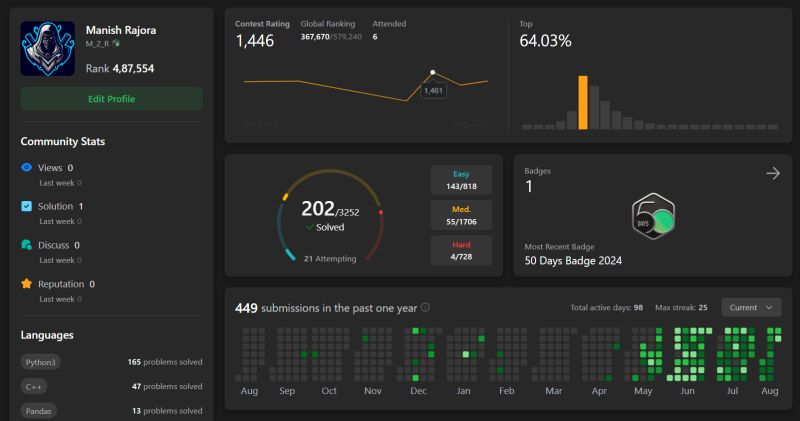 Manish rajora on LinkedIn: 200 LeetCode problems complete 😌 Manish rajora on LinkedIn: 200 LeetCode problems complete 😌