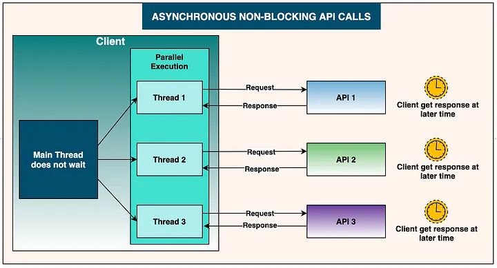 Bharat Yadav on LinkedIn: Asynchronous Blocking API Calls VS ... Bharat Yadav on LinkedIn: Asynchronous Blocking API Calls VS ...