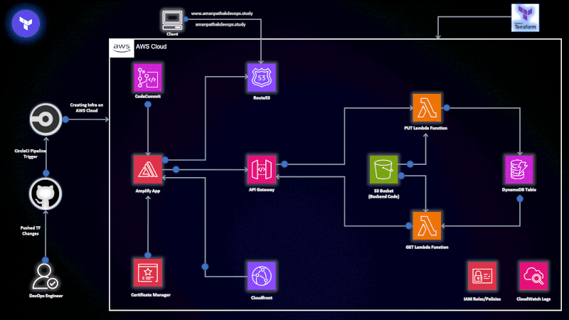 Aman Pathak on LinkedIn: #10weeksofcloudops #aws #serverless #cloudops ... Aman Pathak on LinkedIn: #10weeksofcloudops #aws #serverless #cloudops ...