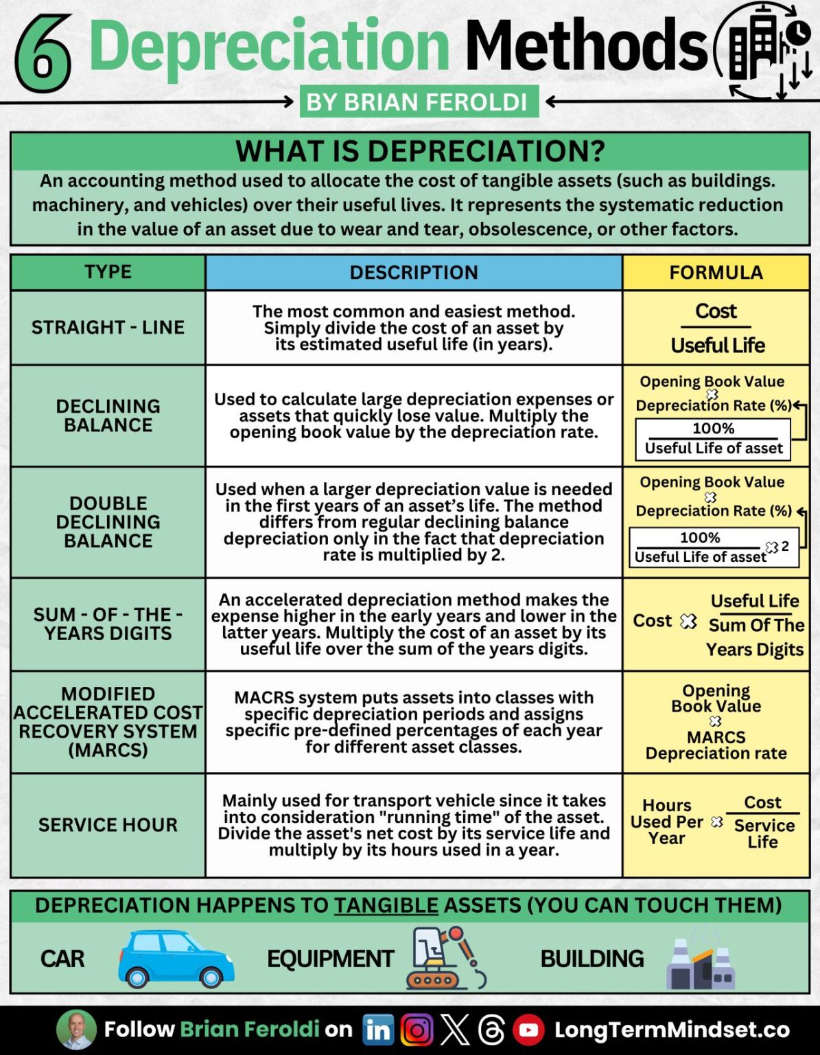 Business Infographics on LinkedIn: 6 Depreciation Methods Credits to ... Business Infographics on LinkedIn: 6 Depreciation Methods Credits to ...