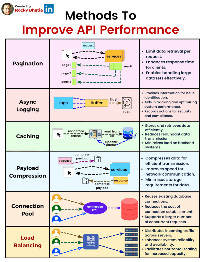 Amit Sharma on LinkedIn: How to Improve API Performance Enhance your ... Amit Sharma on LinkedIn: How to Improve API Performance Enhance your ...