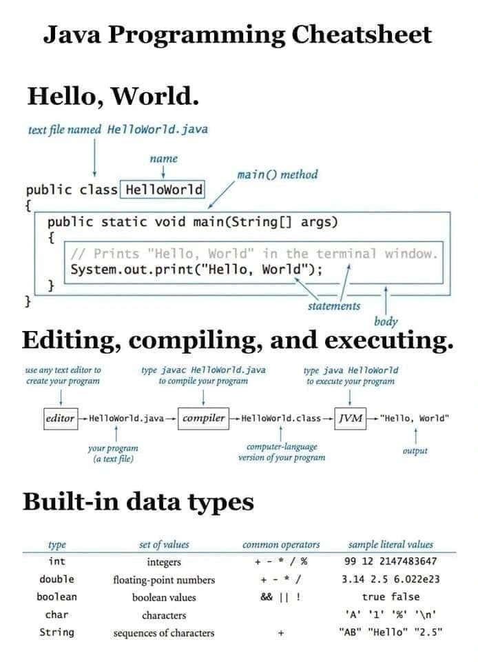 Pushpendra Yadav on LinkedIn: Java programming cheatsheet Pushpendra Yadav on LinkedIn: Java programming cheatsheet