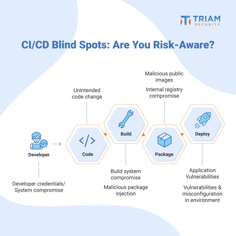 Triam Security on LinkedIn: #appsec #devops #softwaresupplychain # ... Triam Security on LinkedIn: #appsec #devops #softwaresupplychain # ...
