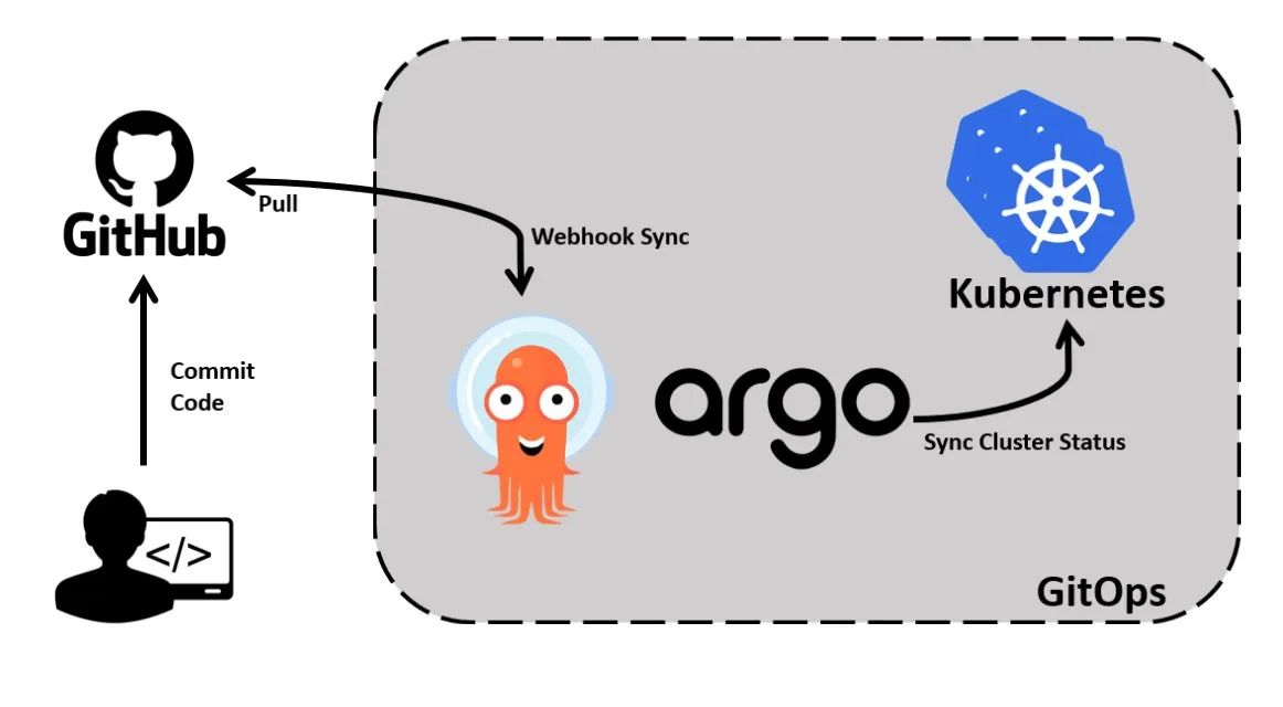 Vamshi Reddy on LinkedIn: #argocd #gitops #devops #continuousdeployment ... Vamshi Reddy on LinkedIn: #argocd #gitops #devops #continuousdeployment ...